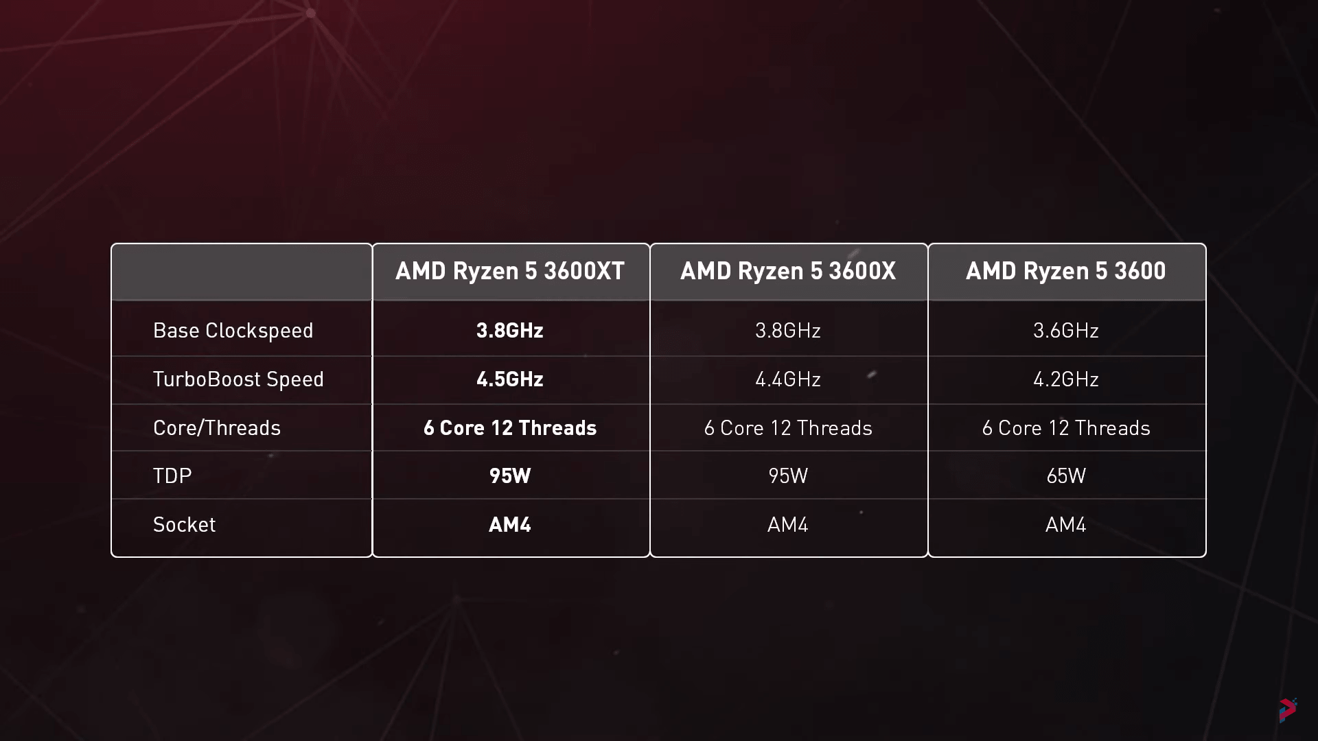 Review AMD Ryzen 5 3600XT | Pemmzchannel