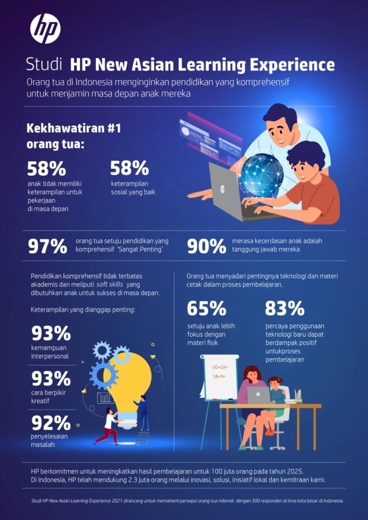 HP New Asian Learning Experience: Pentingnya Soft Skill Anak
