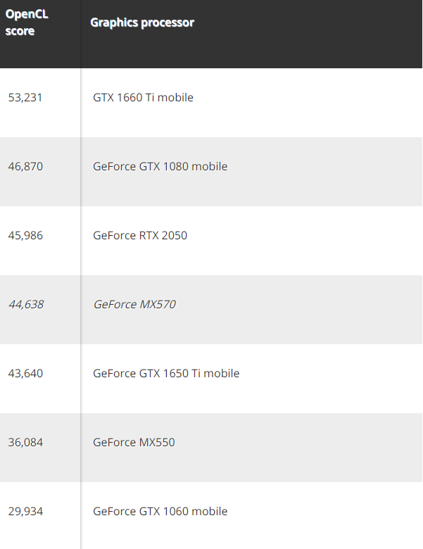 Bocoran Nvidia MX570 Terungkap, Ini Hasil Skor Benchmarknya!