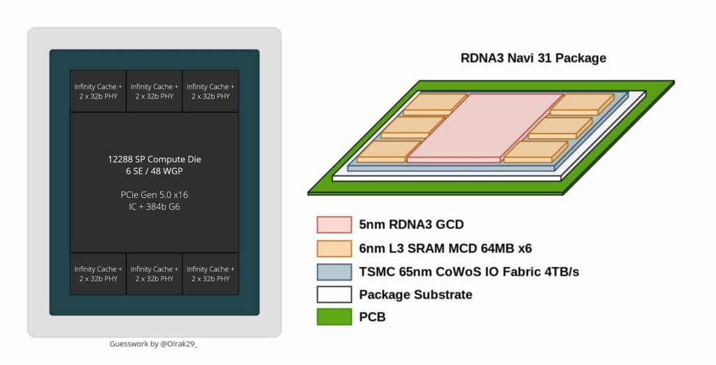 GPU RDNA 3 Terungkap, Bawakan 96MB Infinity Cache! • SoPasti.Com