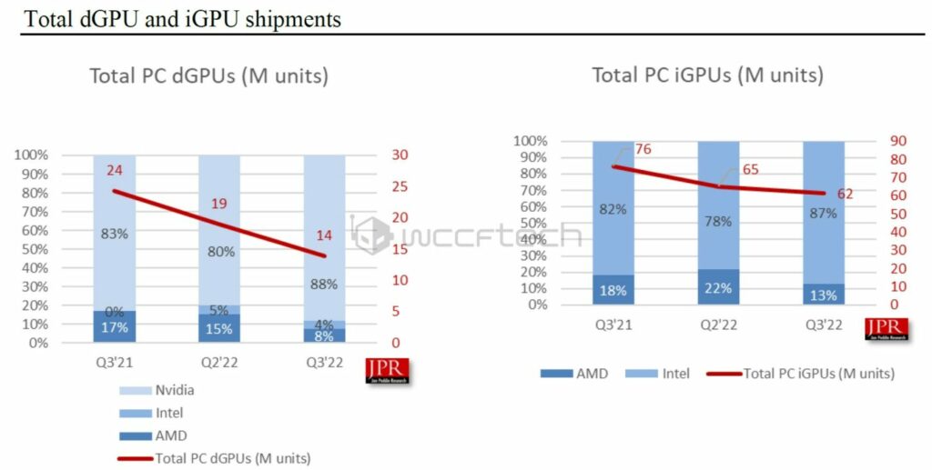 Q3-2022-Intel-NVIDIA-AMD-GPU-Market-Share-Report-JPR-_-dGPU-vs-iGPU ...