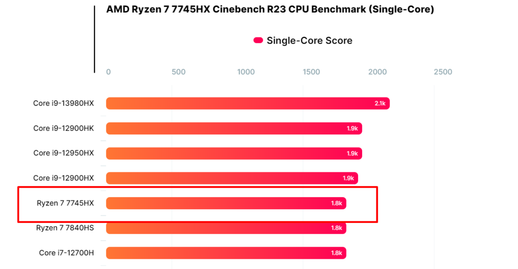 Performa AMD Ryzen 7 7745HX Terungkap, Ini Detailnya!