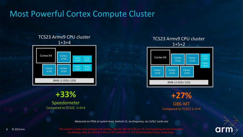 ARMs-CPU-clusters-for-2022-and-2023 | Pemmzchannel