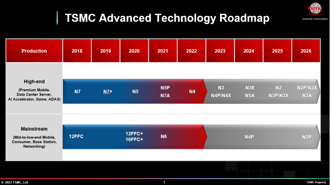 3nm Roadmap TSMC | Pemmzchannel